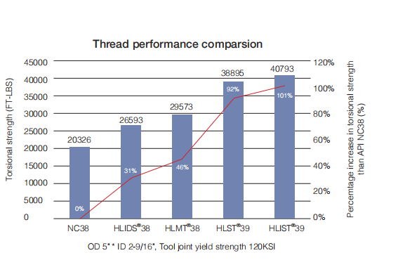 Hilong Super High Torque Connection