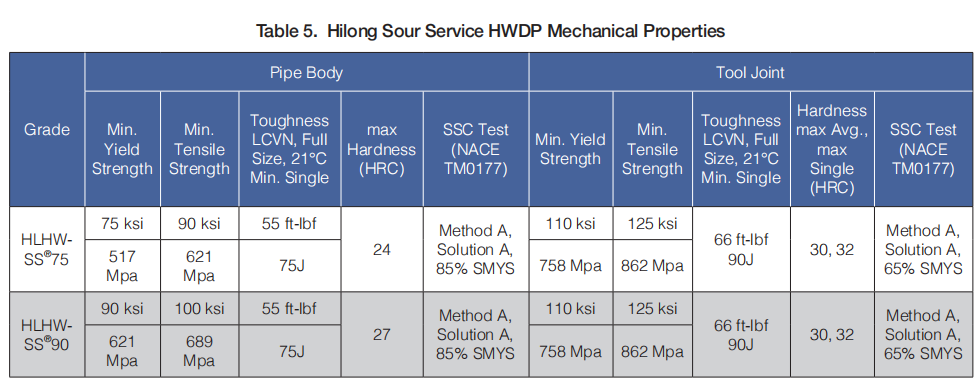Heavy Weight Drill Pipe(HWDP)